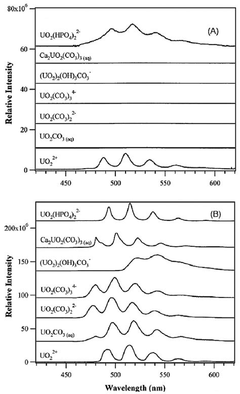 Fluorescence Spectra For A Number Of Aqueous Hexavalent Uranium Uvi