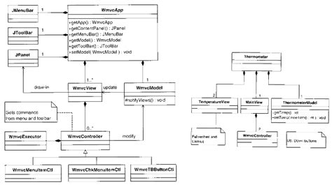 Pdf On Evaluating The Layout Of Uml Class Diagrams For Program
