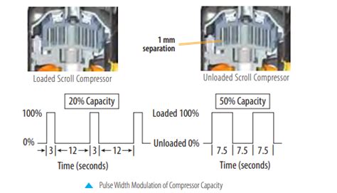 What Are The Advantages Of Different Hvac Compressor Technologies