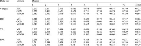Protein Functional Prediction Accuracies Of The Three Different Methods Download Scientific