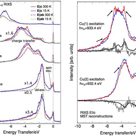 Left Panel Experimental Cu 2p Xas Tfy Spectra Of Optimally Doped Ybco Download Scientific