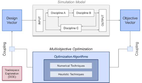Multi Objective Optimization Within Multiple Disciplines Download
