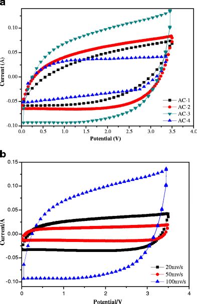 Cyclic Voltammetry Of Activated Carbon Electrodes With A Scanning Rate