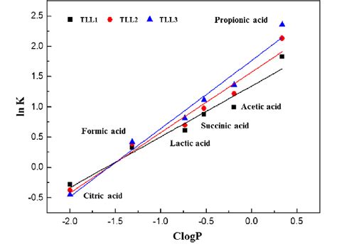 Natural Logarithm Of Partition Coefficient Ln K Vs The Calculated