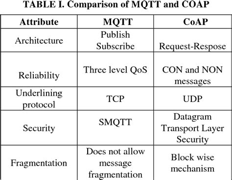 Table I From Comparison Of Application Protocols For Resource