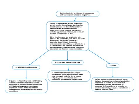 Mapa Conceptual M Mind Map