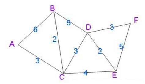 Dijkstra算法实例选讲1 Omegaxyz