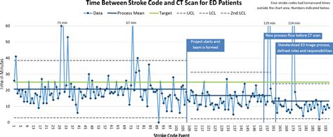 Decreasing Stroke Code To Ct Time In Patients Presenting With Stroke