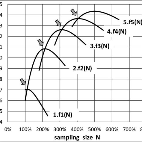 The Computed Variations With Increasing Sampling Size N Of The Five Download Scientific