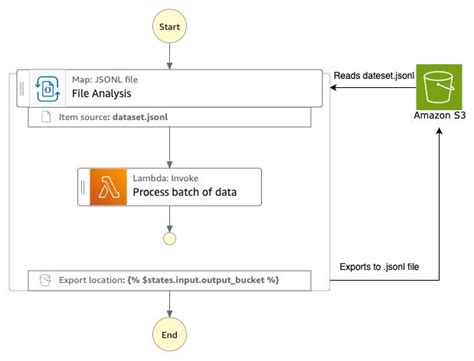 Aws Amazonwebservices Awsblogs Cloud Cloudcomputing Serverless
