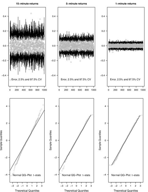 Difference Between Estimated And True Daily Beta Upper Panel With