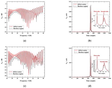 Quantitative Visualization Of Buried Defects In Gfrp Via Microwave