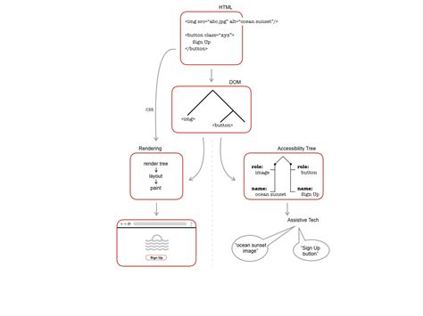 web accessibility in context — smashing magazine