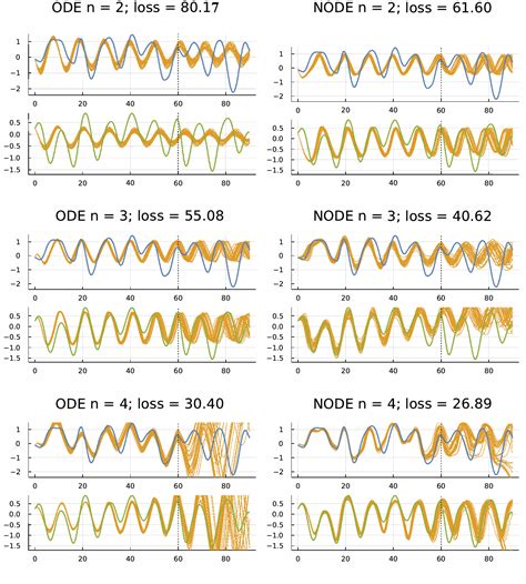 optimizing differential equations to fit data and predict outcomes