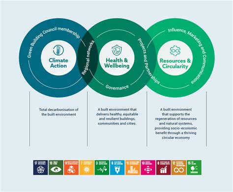 What Is A Sustainable Built Environment World Green Building Council