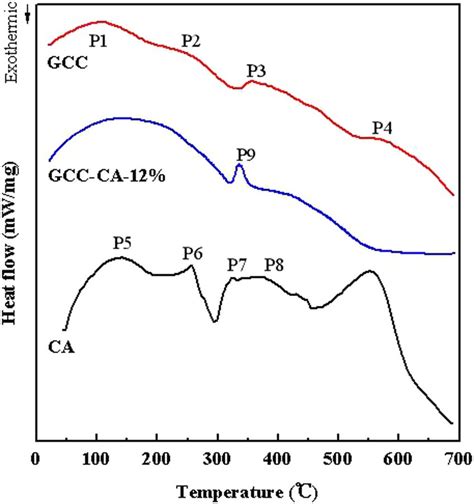 Dsc Curves Of The Gcc Ca And Gcc Ca 12 Films Download Scientific