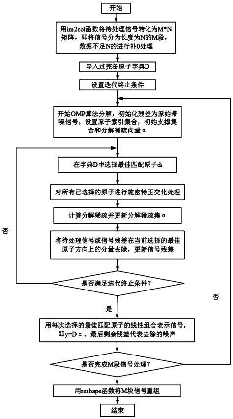 nuclear pulse signal denoising method based on sparse decomposition