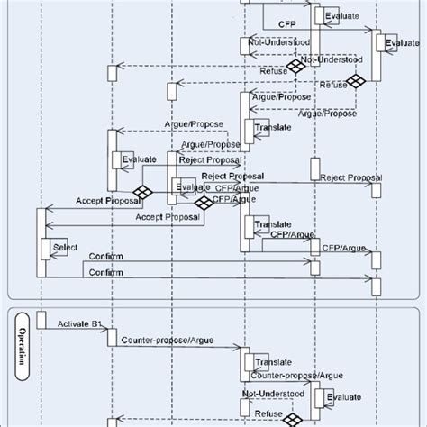 The Auml Diagram Of Negotiation Protocol Download Scientific Diagram