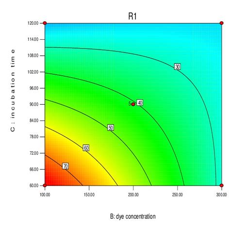Contour Plot Showing The Interaction Between Incubation Time And Dye