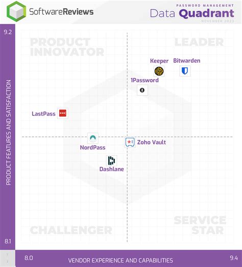 Top Password Management Software Awards 2023 Software Reviews