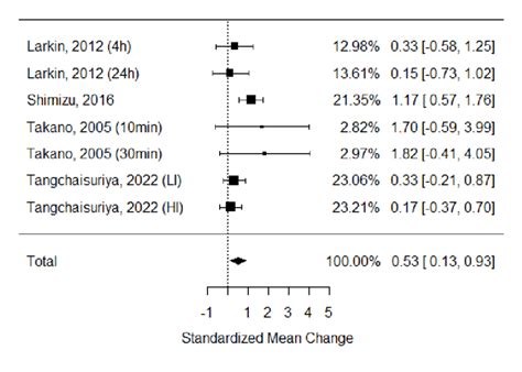 Forest Plot On The Effects Of Bfr Exercise On Serum Vegf Values Download Scientific Diagram
