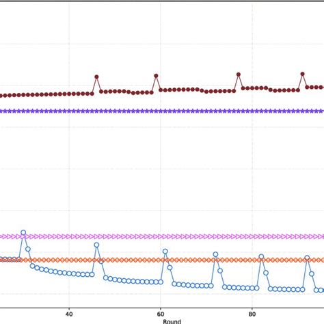Several Vectorial Iterative Decoding Curves Of Scaled Experiments
