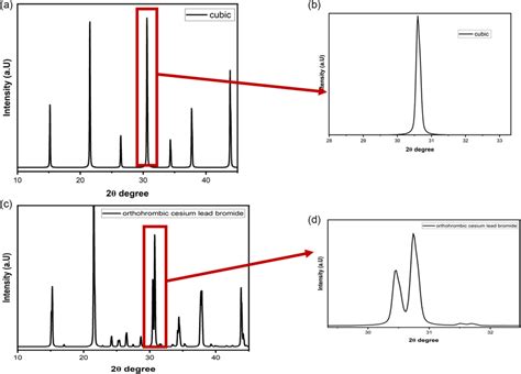 A The Xrd Spectrum Of Cubic Cesium Lead Bromide Reference B The