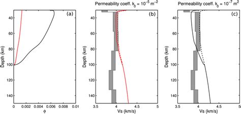 Profiles Of Porosity And S Wave Seismic Velocity For The Two Model Download Scientific Diagram