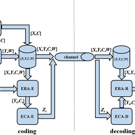 The Unified 1 D Coding Framework Of Image And Video Download
