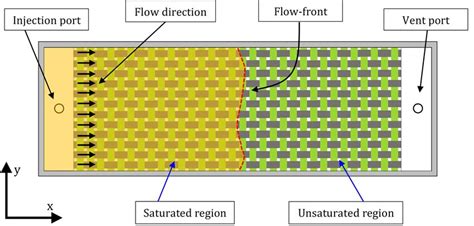 A Schematic Diagram Illustrating Mould Filling Process Parameters