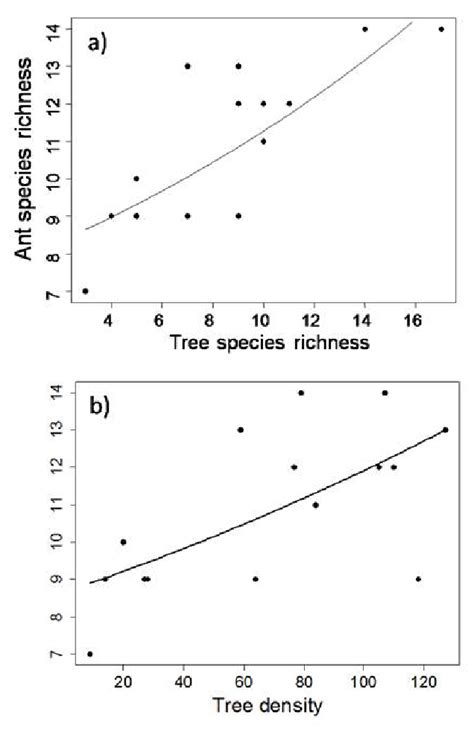 species richness of arboreal ants in response to a tree species