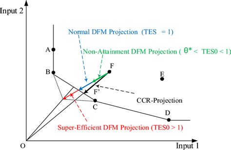 Illustration Of The Target Oriented Dfm Model Suzuki Et Al 2015