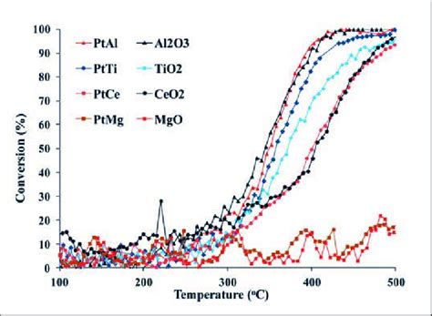 The Activity Of Prepared Samples In Dcm Oxidation Dcm Ppm H O Download Scientific