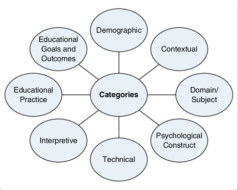a taxonomy of broad categories subsuming all 108 codes download