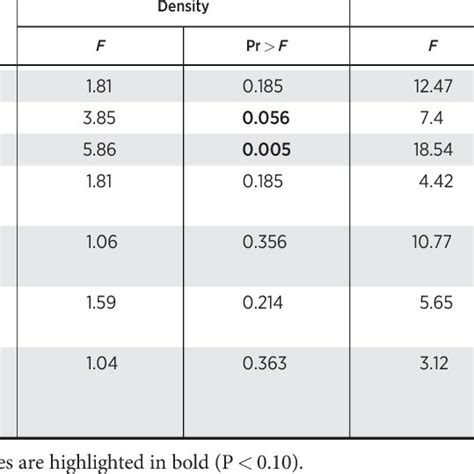 Results From Repeated Measures Mixed Model Download Table