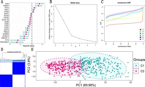 Identification Of Hnscc Immune Related Subtypes A The Top 20 Download Scientific Diagram