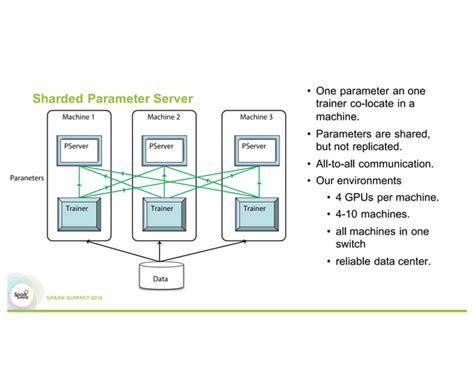 Scalable Deep Learning Platform On Spark In Baidu Ppt