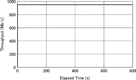 TCP Throughput From SiTCP To The PC As A Function Of Elapsed Time Download Scientific Diagram