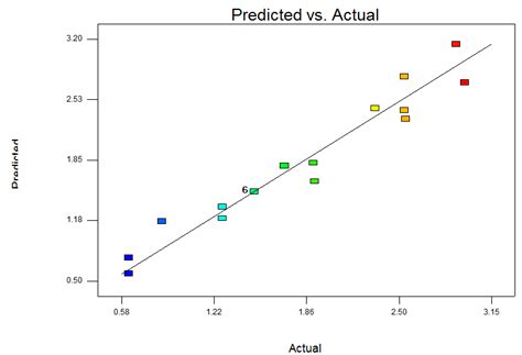 Predicted Vs Actual The 3d Response Surface Plots Were Made To Examine