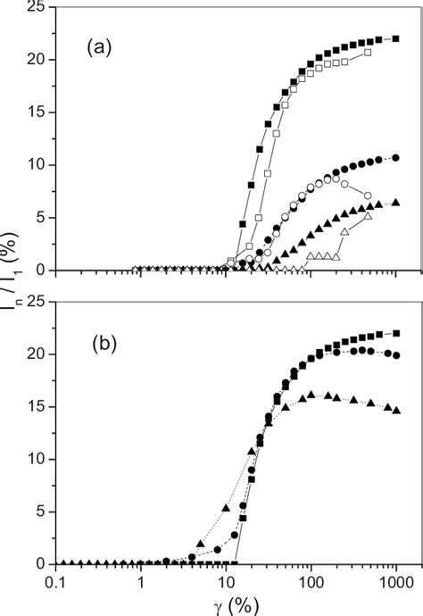 Fourier Transform Rheology Fraction Of Odd Harmonics Versus Strain