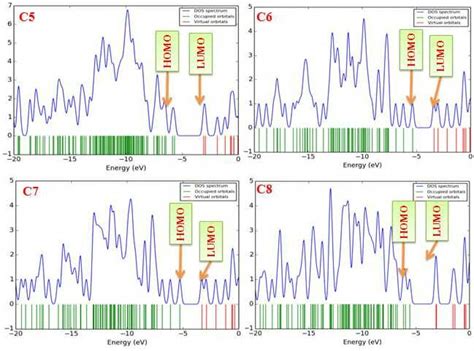 Density Of State Of Developed Molecules C1 To C8 At B3lyp6 31 Gdp Download Scientific Diagram
