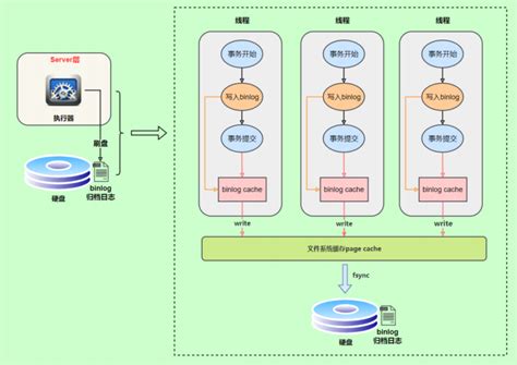 Mysql数据库日志mysql日志 Csdn博客