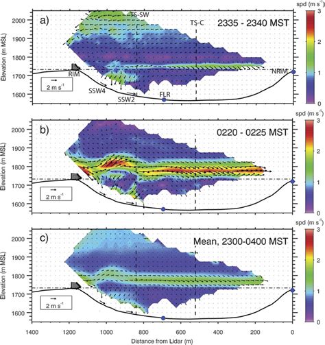Dual Doppler Lidar Wind Retrievals In A Vertical U W Plane Green Download Scientific Diagram