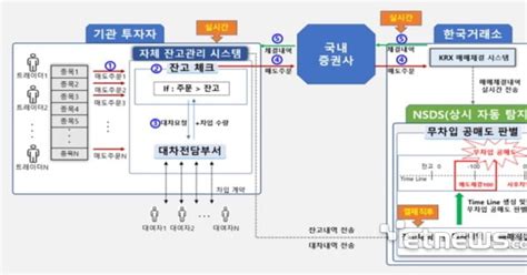 불법 공매도 이중으로 막는다”전산시스템 공개