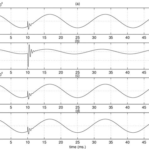 Emtp Simulation Of The Transient Capacitor Switching Disturbance Download Scientific Diagram