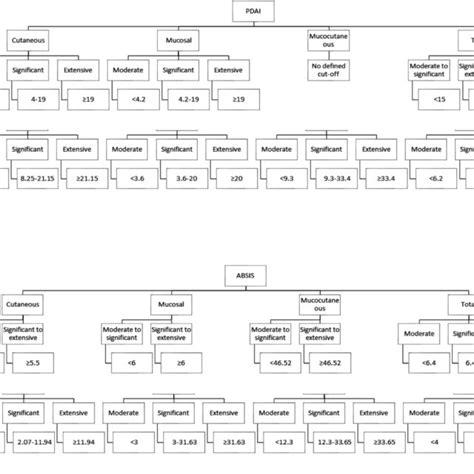Pdf Estimated Cut Off Values For Pemphigus Severity Classification