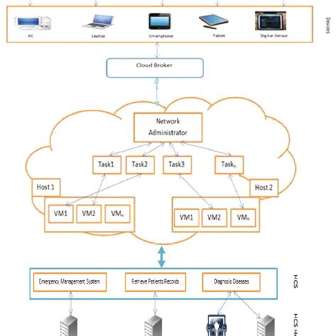 The Proposed Flow Chart Of Ga For Cloud Computing Download Scientific