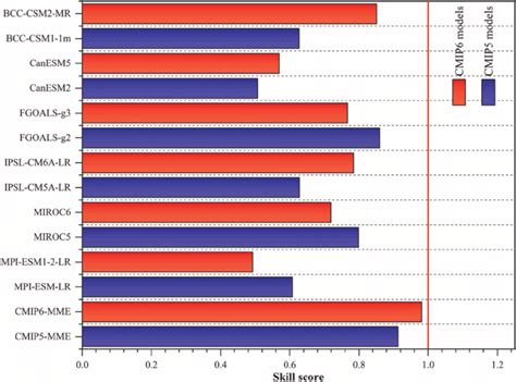 Taylor Skill Scores Of The Simulated Climatological Monthly Mean Download Scientific Diagram