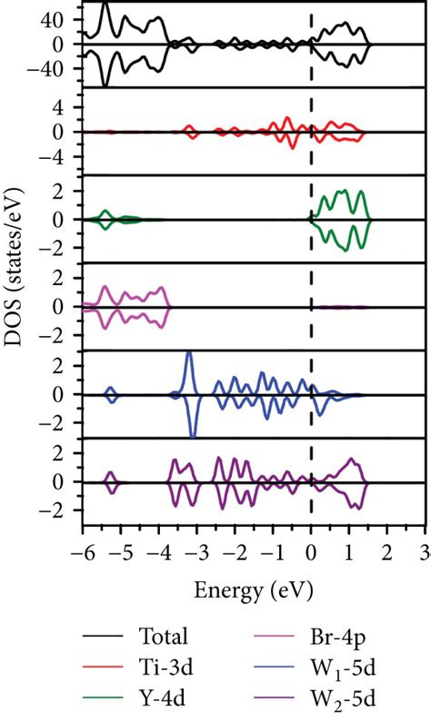 Total And Partial Density Of States Pdos And Geometric Structures Of