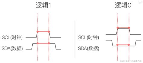 【嵌入式学习 Stm32f103 I2c】stm32f103 I2c Csdn博客 【嵌入式学习 Stm32f103 I2c】stm32f103 I2c Csdn博客